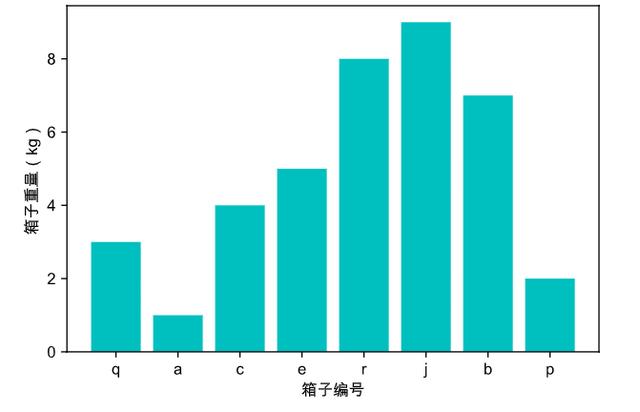 Python绘制简单直方图 Python数据分析：统计函数绘制简单图形 Csdn博客 
