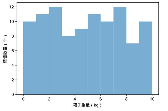 Python绘制简单直方图 Python数据分析：统计函数绘制简单图形 Csdn博客